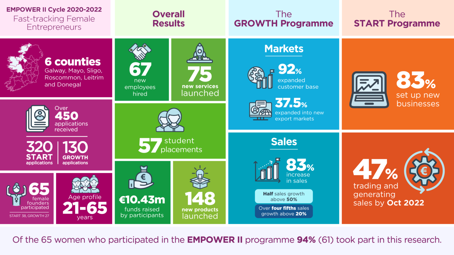 The Empower Programme - Fast-tracking Female Entrepreneurs